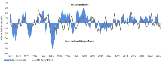 A Whole New World? Why International Stocks May Finally Shine