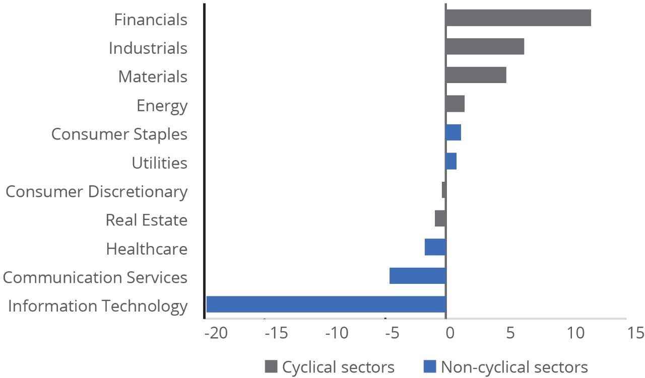 A Whole New World? Why International Stocks May Finally Shine