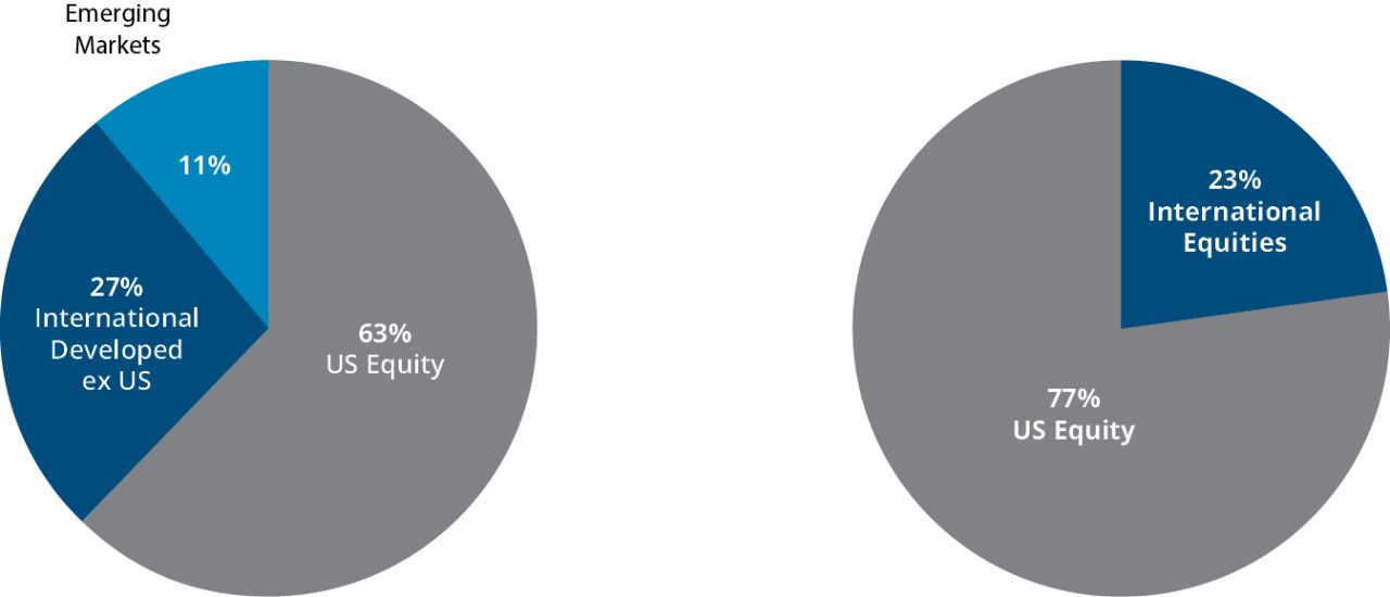 A Whole New World? Why International Stocks May Finally Shine