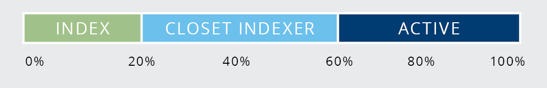 The Cyclical Nature of Active & Passive Investing