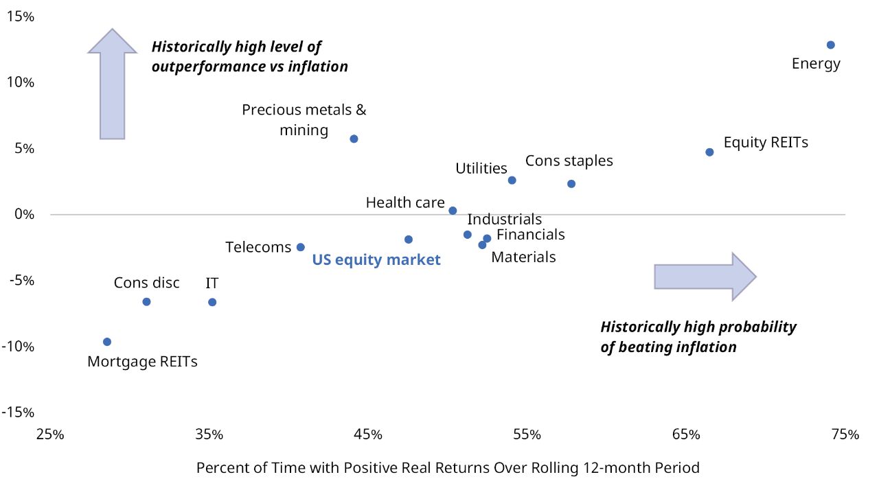 Which Equity Sectors Can Combat Higher Inflation?