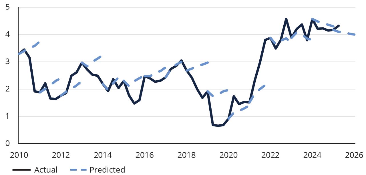 Interest-Rate Predictions Tend to Be Wrong: What It Means for Investors