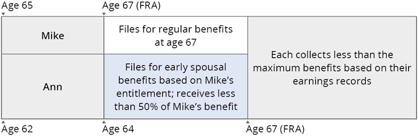 Spousal Benefits: An Often Overlooked Key to Maximizing Social Security ...