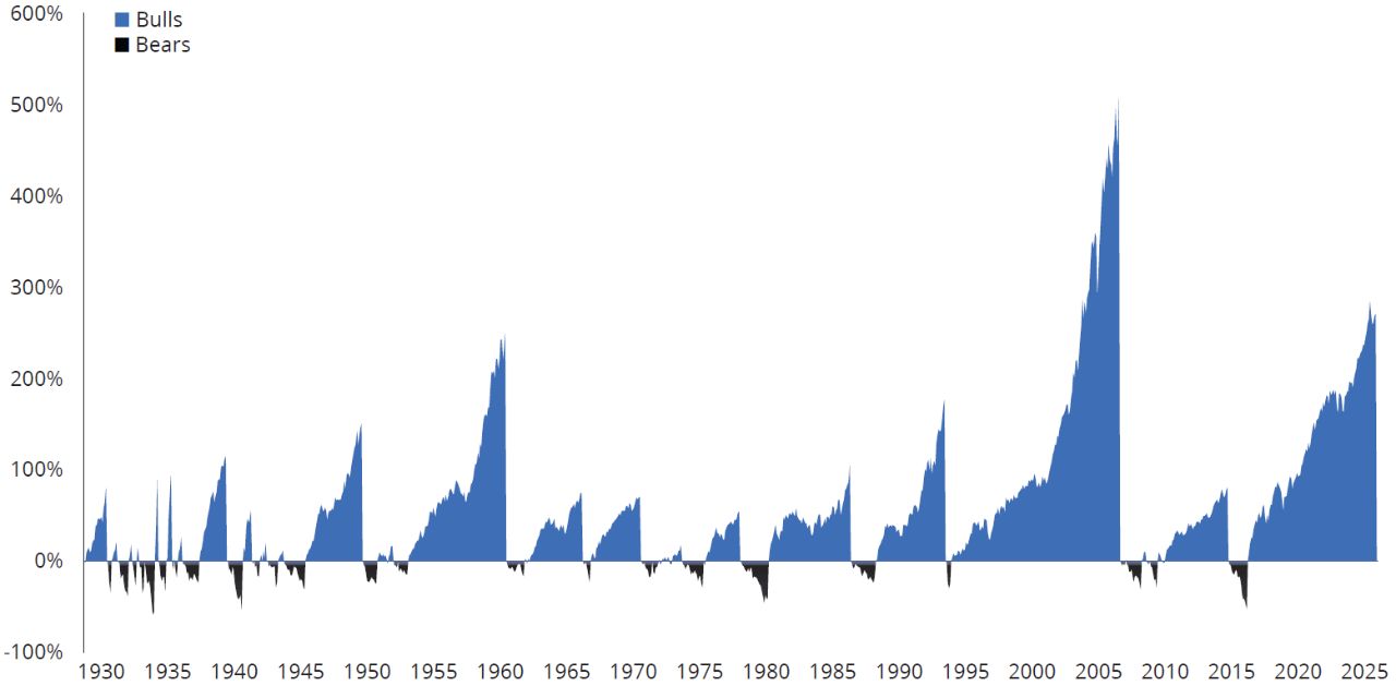 10 Things You Should Know About Bull Markets