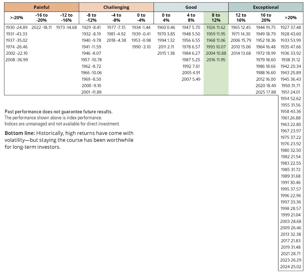 High Long-Term Returns Require Patience