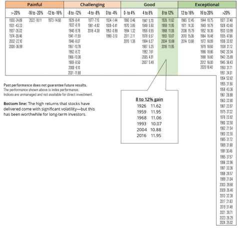 High Long-Term Returns Require Patience