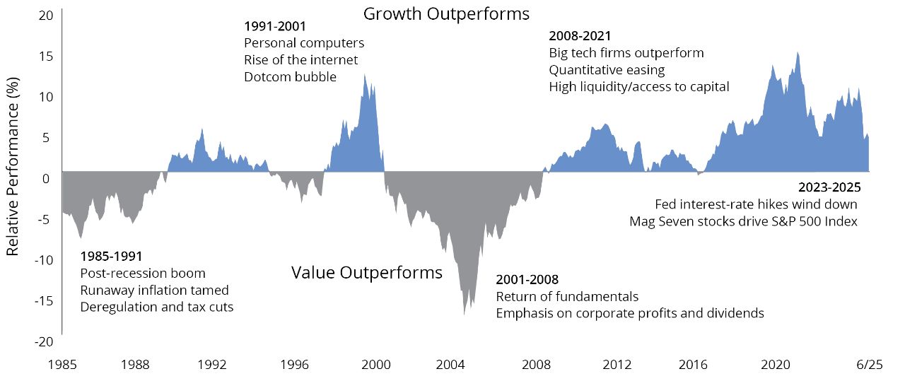 The Cyclical Nature of Growth vs. Value Investing