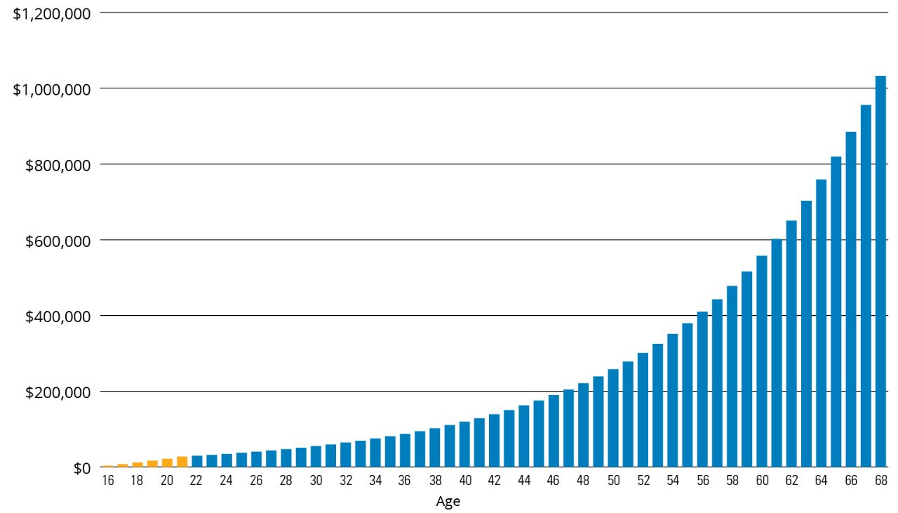 The Teenager’s Guide to a Comfortable Retirement