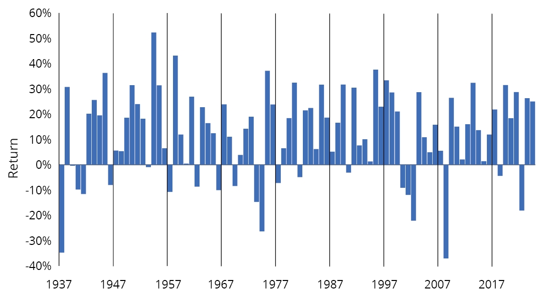10 Things You Should Know About Stock Market Volatility